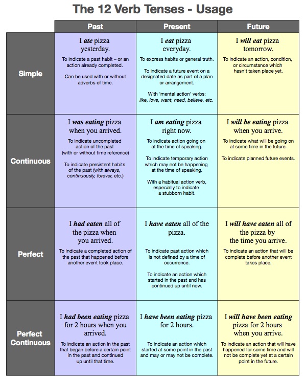 12 Verb Tenses Table Learning English Grammar Tenses